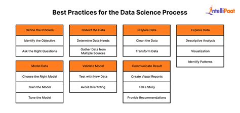 Image result for Steps by Step Process for Data Science