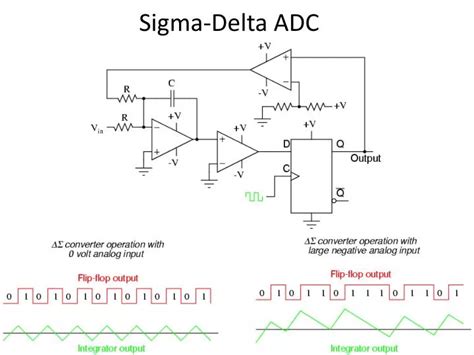 Image result for Sigma Delta ADC Tutorial PDF