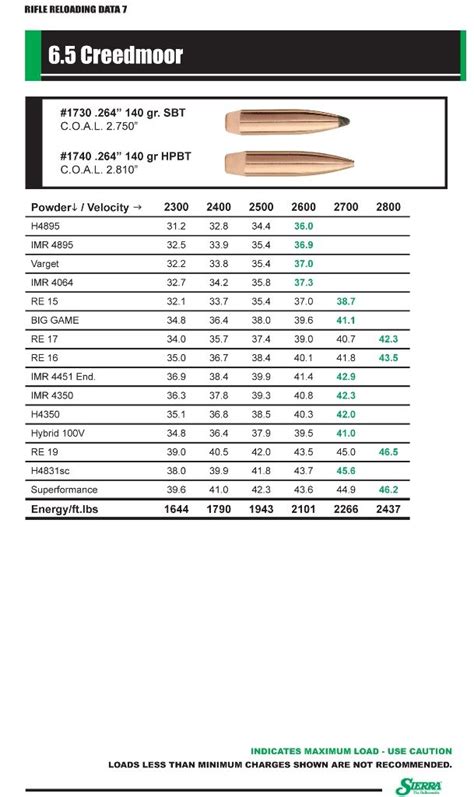 Image result for Sierra Bullets Reloading Data