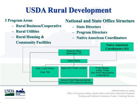 Image result for USDA Rural Development Graphics
