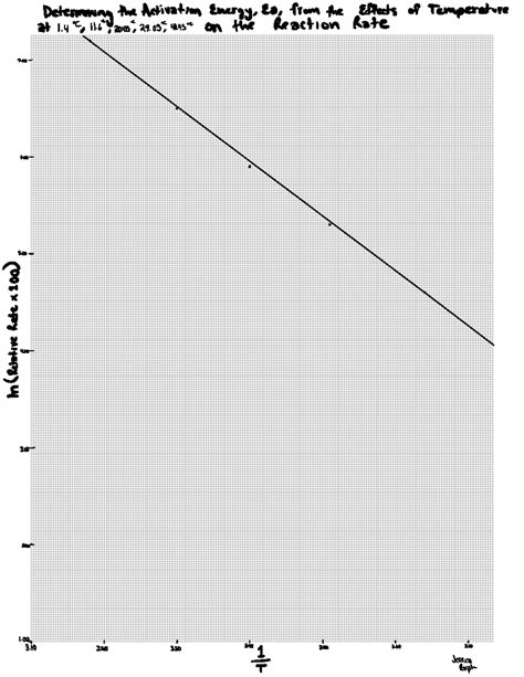 Image result for Chemical Kinetics Graphs