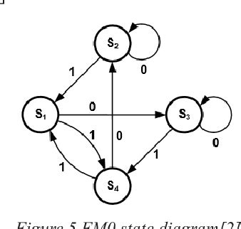 Image result for Modified Miller Encoding