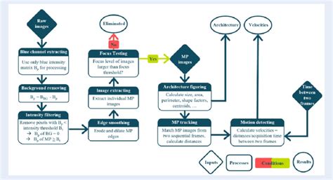 Image result for Image Processing Algorithm Statistics Example
