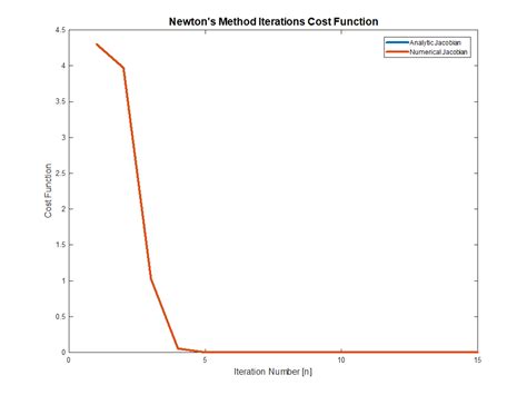Image result for Solving Non Linear Equation in MATLAB Using Matrices