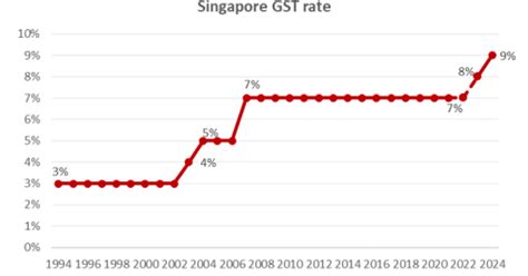 Image result for GST Calculation SG