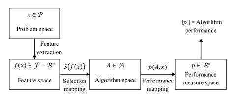 Image result for Algorithm Selection Model Training