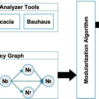 Image result for Dynamic Process Modularization