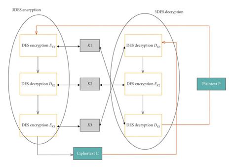 Image result for 3Des Algorithm