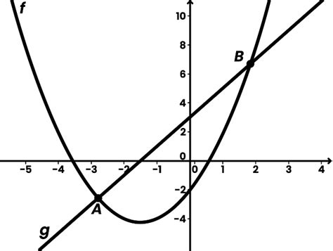 Image result for Graphing 2 Points of Intersection