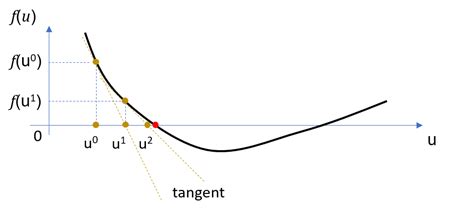 Image result for Nonlinear Newton-Raphson Formula