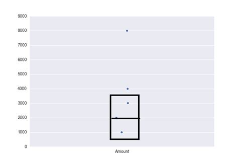 Image result for Python Min Max Mean Plot