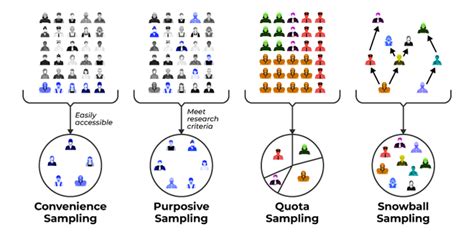 Image result for Non-Probability Sampling