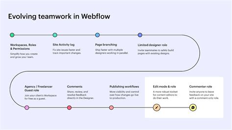 Image result for Collaborative Blog