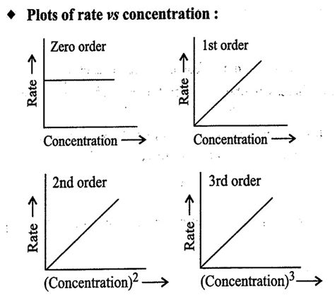 Image result for Chemical Kinetics Graphs