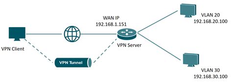 Image result for SSL VPN Explained