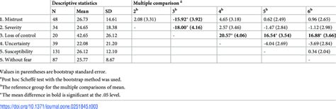 Image result for Scheffe Post Hoc Test