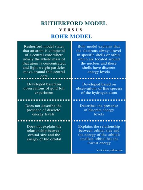 Image result for Bohr-Rutherford Model