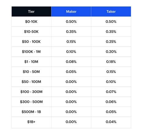 Image result for Coinbase Pro Transaction Fee Chart