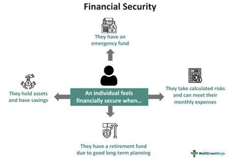 Image result for Financial Security