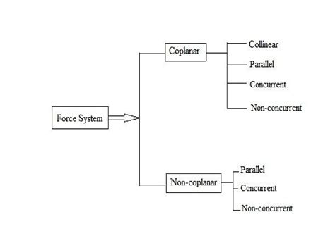 Image result for Structures Force Statics