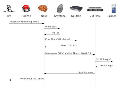 Image result for OpenStack Config Diagram