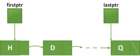 Image result for Linked List Code C++