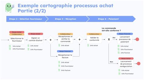 Image result for Simple Procurement Process