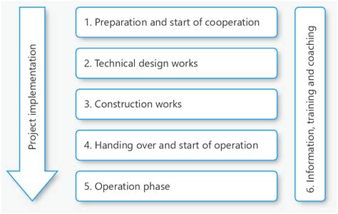 Image result for System Implementation Process Steps