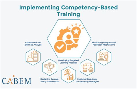 Image result for What Is Competency Based Traning Module