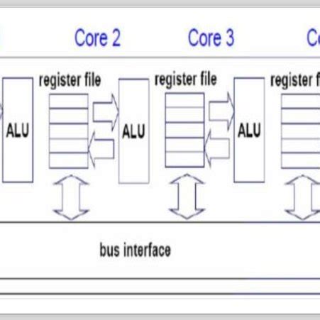3: Multi-Core Processor Architecture [182] | Download Scientific Diagram