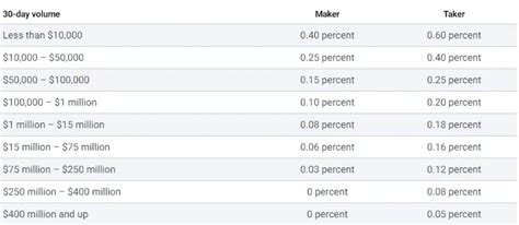 Image result for Coinbase Fee Chart