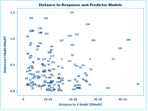 Image result for SAS Code Predictive Modelling