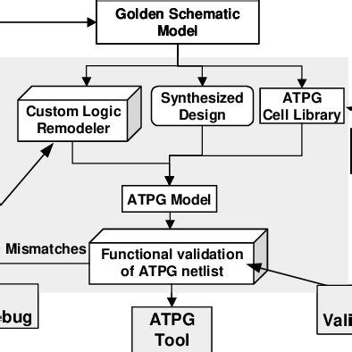 Image result for At Speed Atpg Pattern