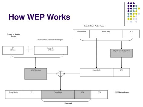 Image result for WEP Example