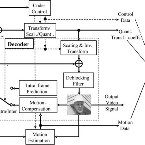 Image result for Advanced Video Coding