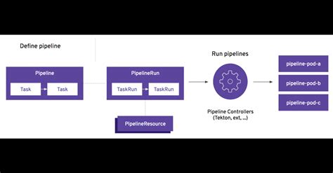 Image result for OpenShift Pipeline Build