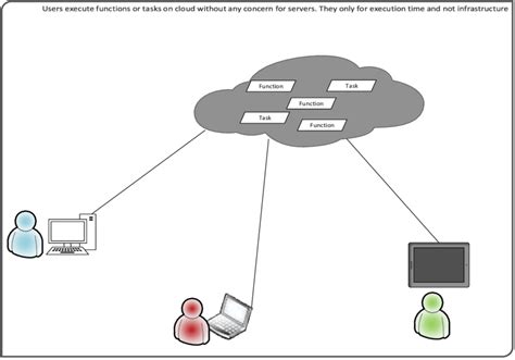 Image result for Serverless Computing