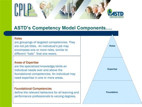 Image result for ASTD Competency Model