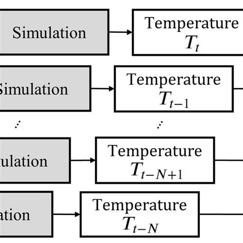 Image result for Sequential Data Input