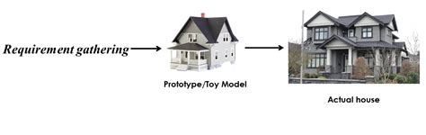 Image result for Prototype Model Example in Real Life