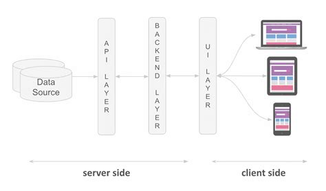 Image result for API Client System