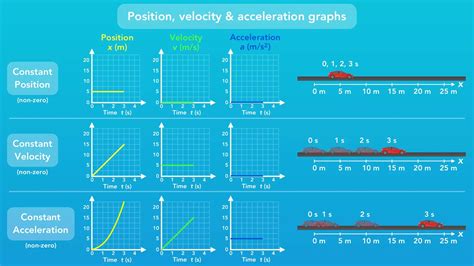 Image result for Different Types of Motion Graphs