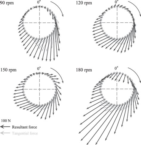 Clock diagram of the tangential force (red arrow) and resultant force ...