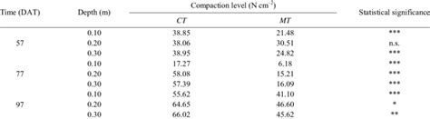 Image result for Soil Compaction Factor Table