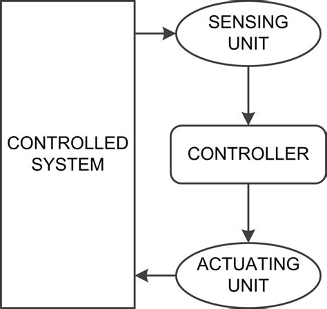 Image result for Project Automatic Control