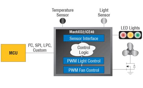 Image result for MachXO2