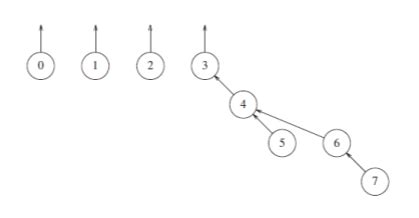 Image result for Path Compression Union Find