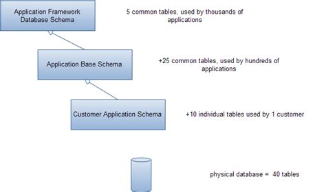 Image result for Database Inheritance