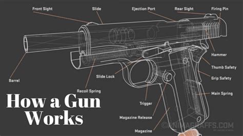 Image result for How Does a Gun Work