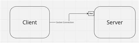 Image result for Non-Blocking I/O Java